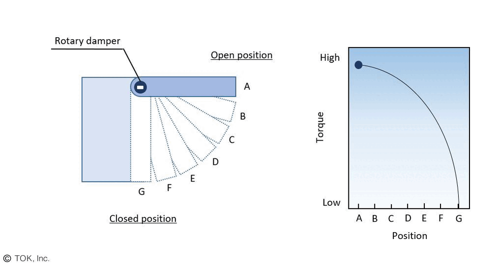 Select the rotary damper by the movement - Rotary dampers | TOK, Inc.