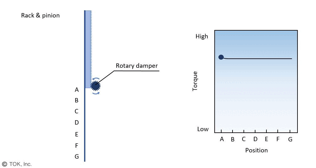Select the rotary damper by the movement - Rotary dampers | TOK, Inc.